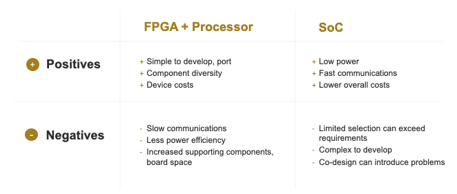 Choosing Between Fpga Processor And Soc Rebuild Appliedlogix